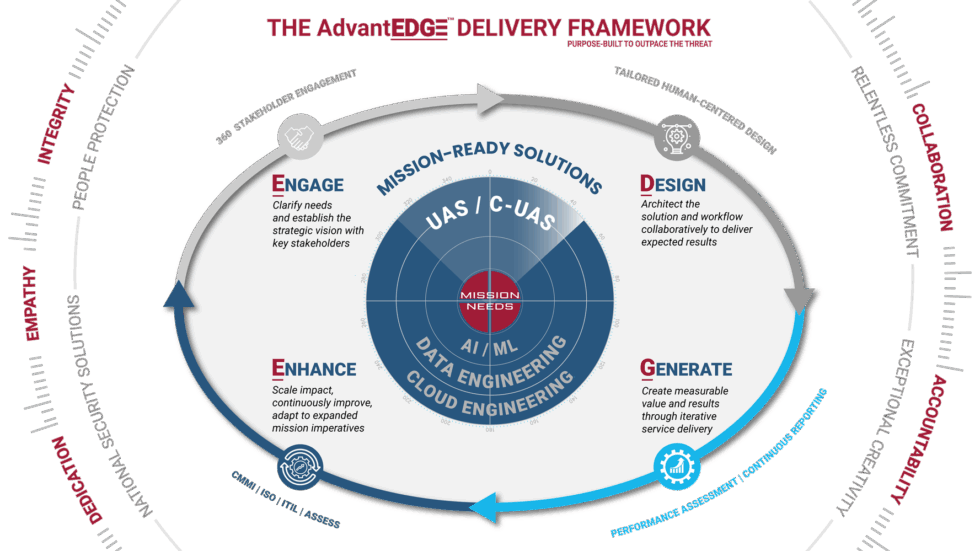 Mission-Ready Counter-UAS Solutions | Edgesource